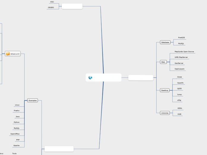 Open Source GIS - Mind Map